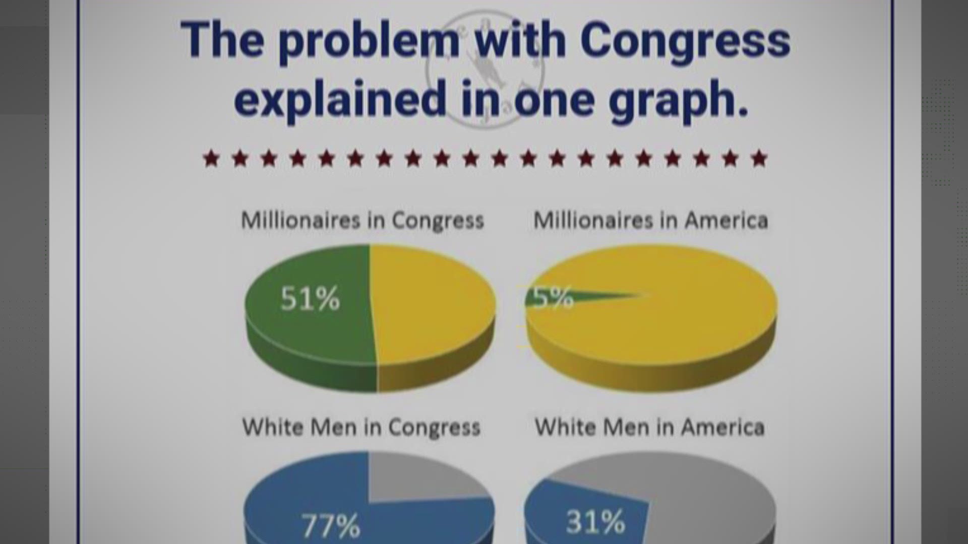 VERIFY: Does a viral graphic show 'The problem with Congress?' | cbs8.com
