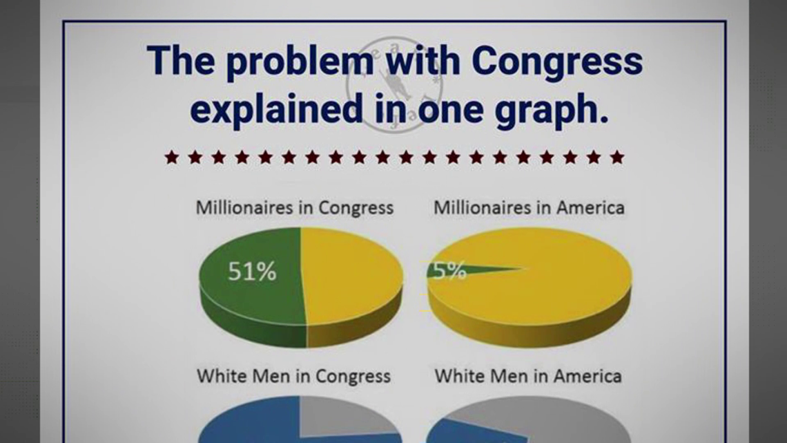 VERIFY: Does a viral graphic show 'The problem with Congress?' | cbs8.com