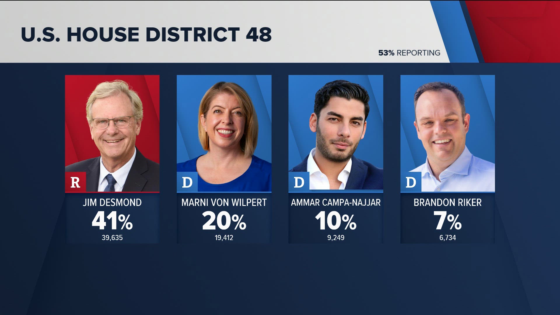 Political analysts weigh in on 48th Congressional District race, 'Empty ...