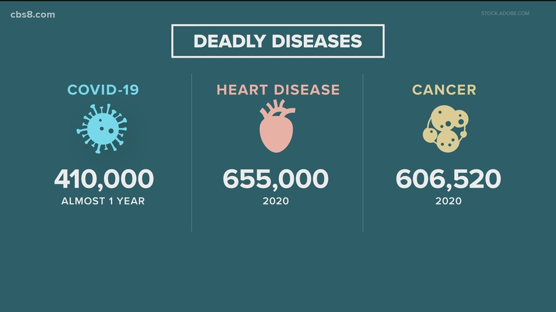Comparing COVID-19 to other deadly diseases in U.S. history | cbs8.com