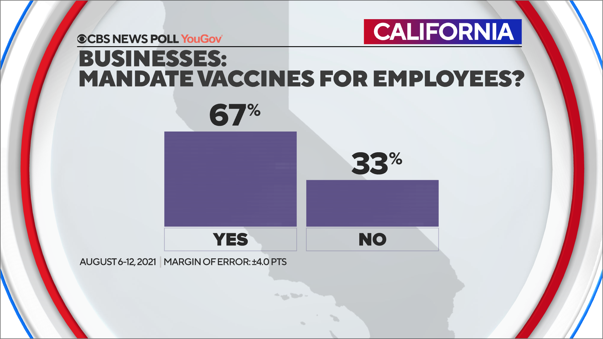CBS Poll: Californians support a vaccine mandate in businesses | cbs8.com