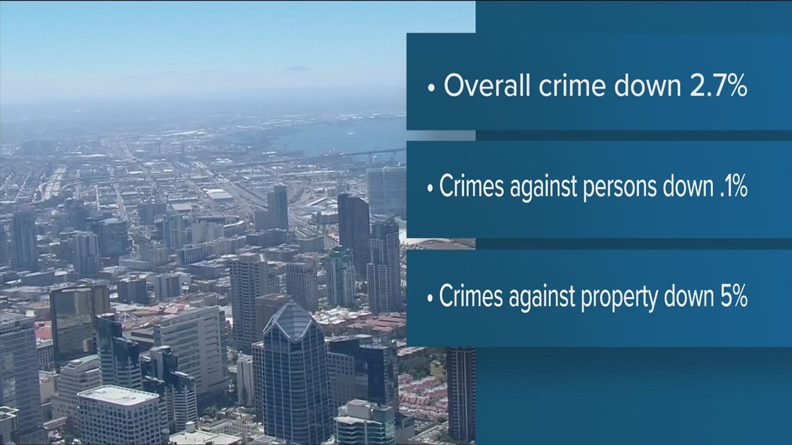 San Diego sees drop in crime | cbs8.com