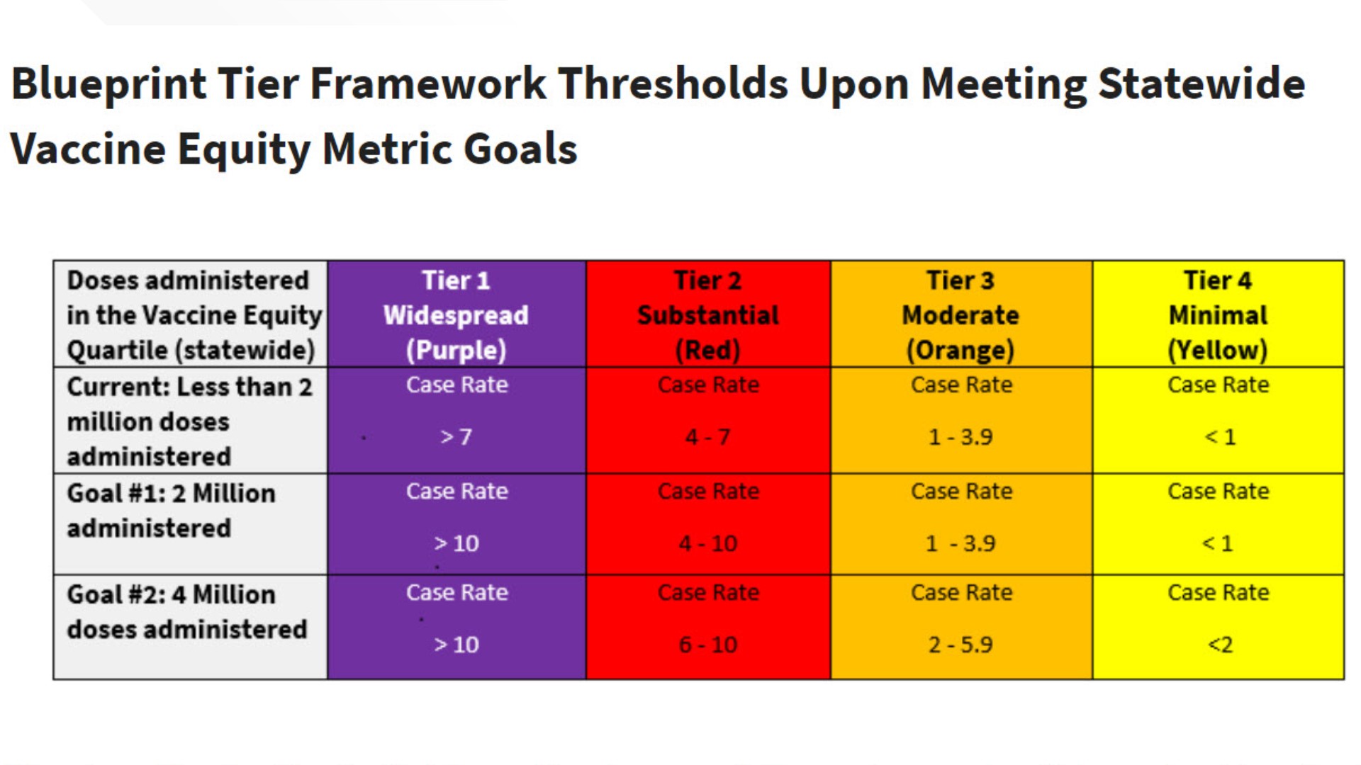 Gov. Newsom says California to see loosening of tiers by Friday | cbs8.com
