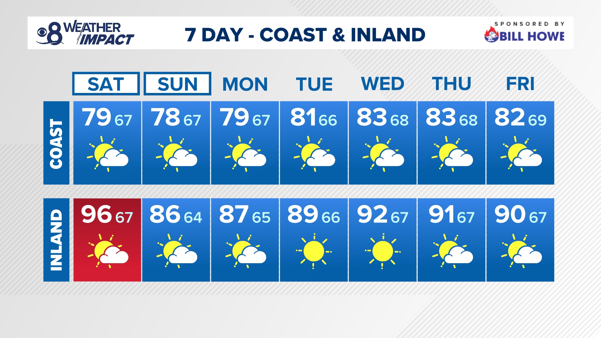 4th of July heat wave in San Diego | cbs8.com