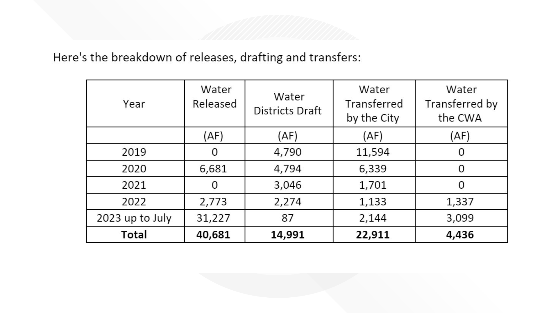 11 billion gallons of water released from Hodges Reservoir | cbs8.com