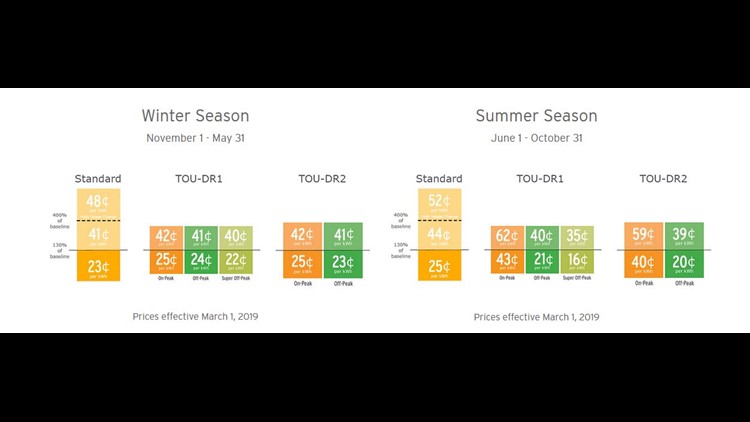 Customers say SDG&E time-of-use plans seem similar | cbs8.com