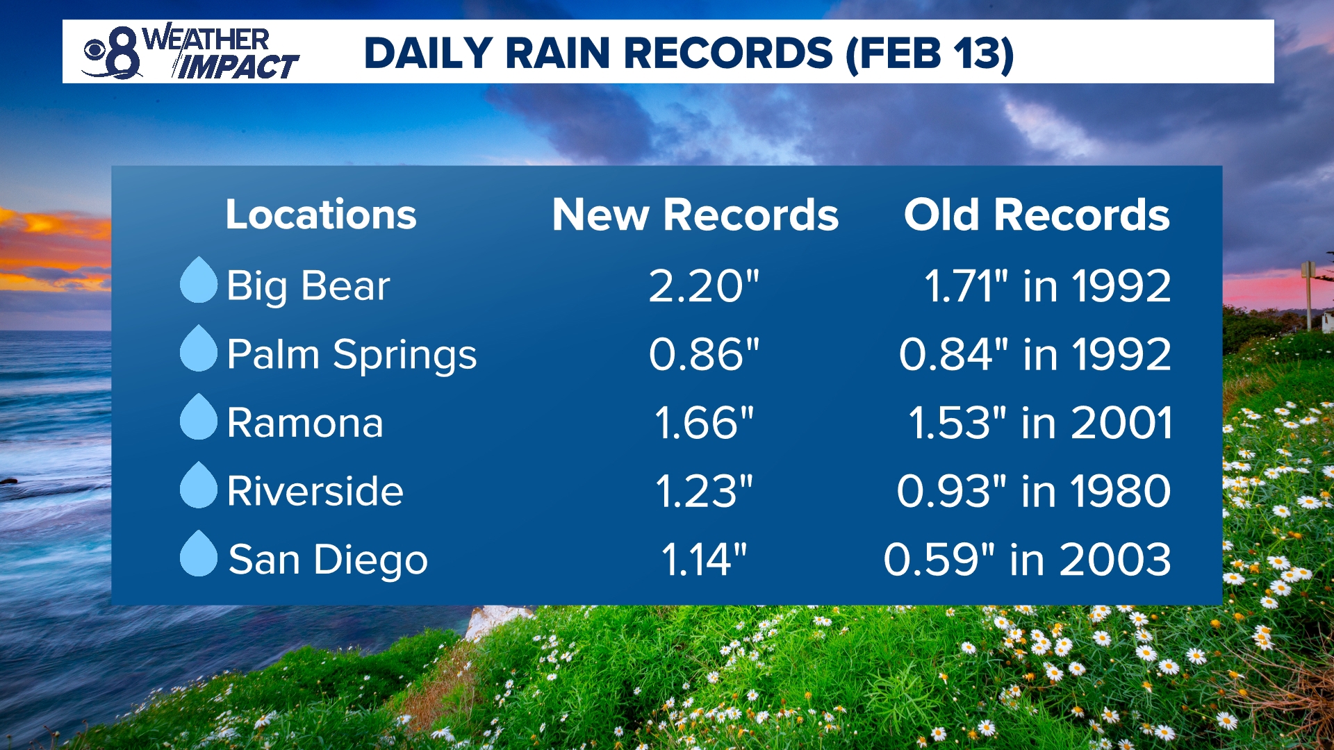 San Diego rain totals | cbs8.com