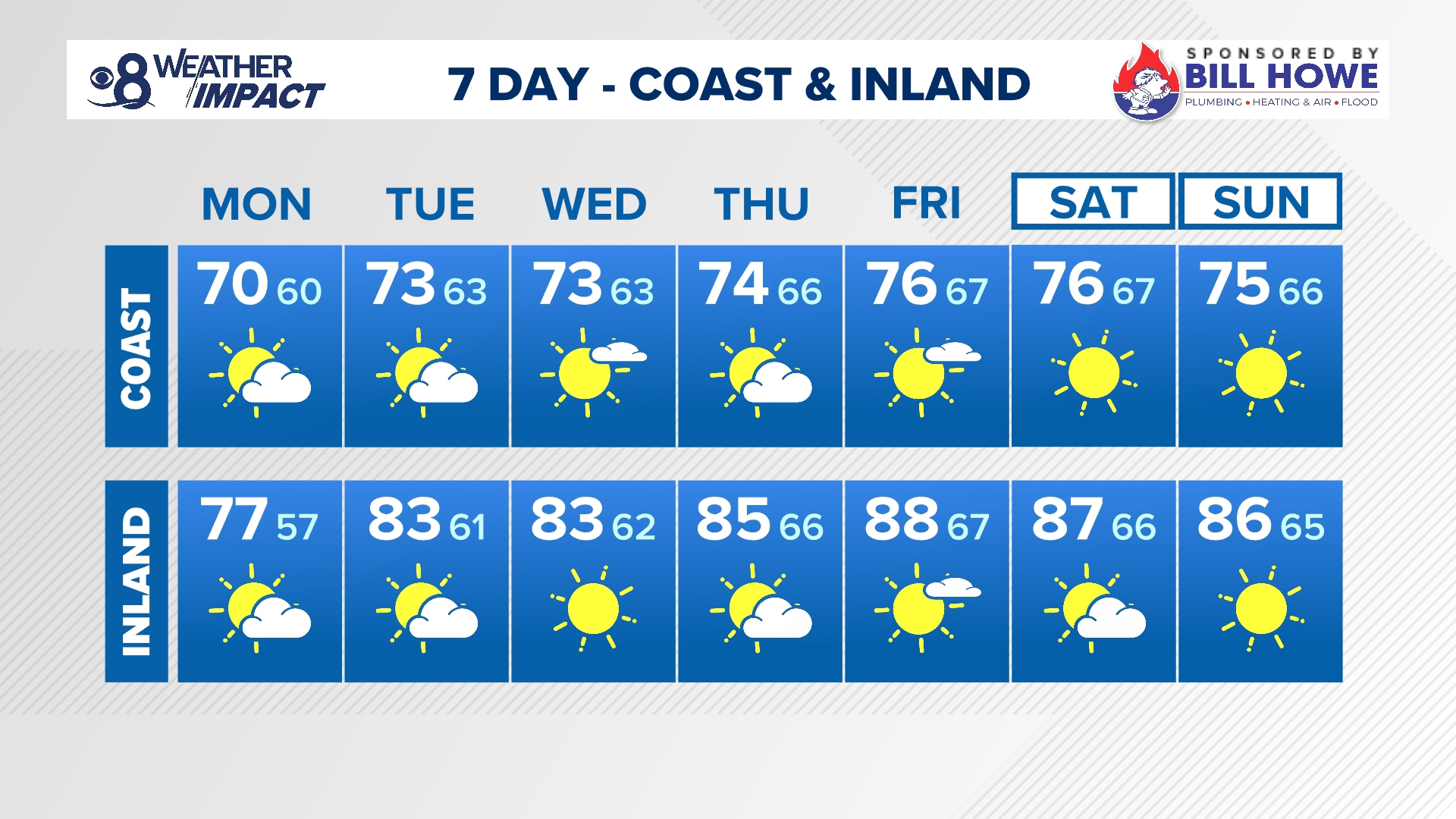 San Diego County daily weather forecast | cbs8.com