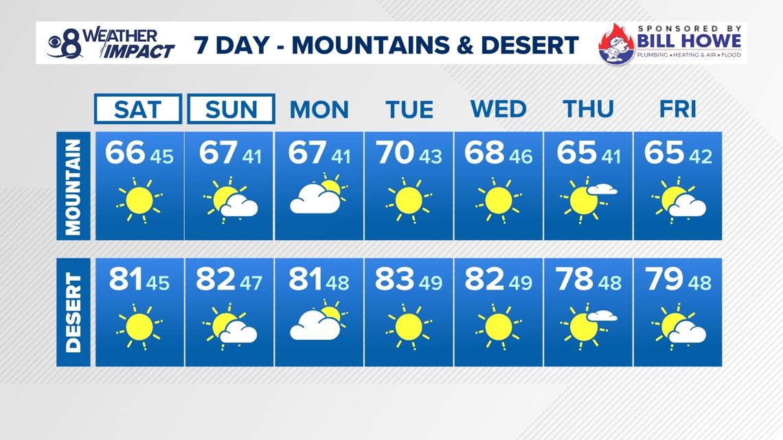 It's warm and breezy in San Diego until Sunday before clouds start to ...