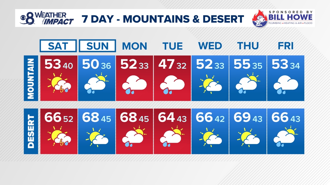 Atmospheric river set to drench San Diego this weekend: see forecast ...