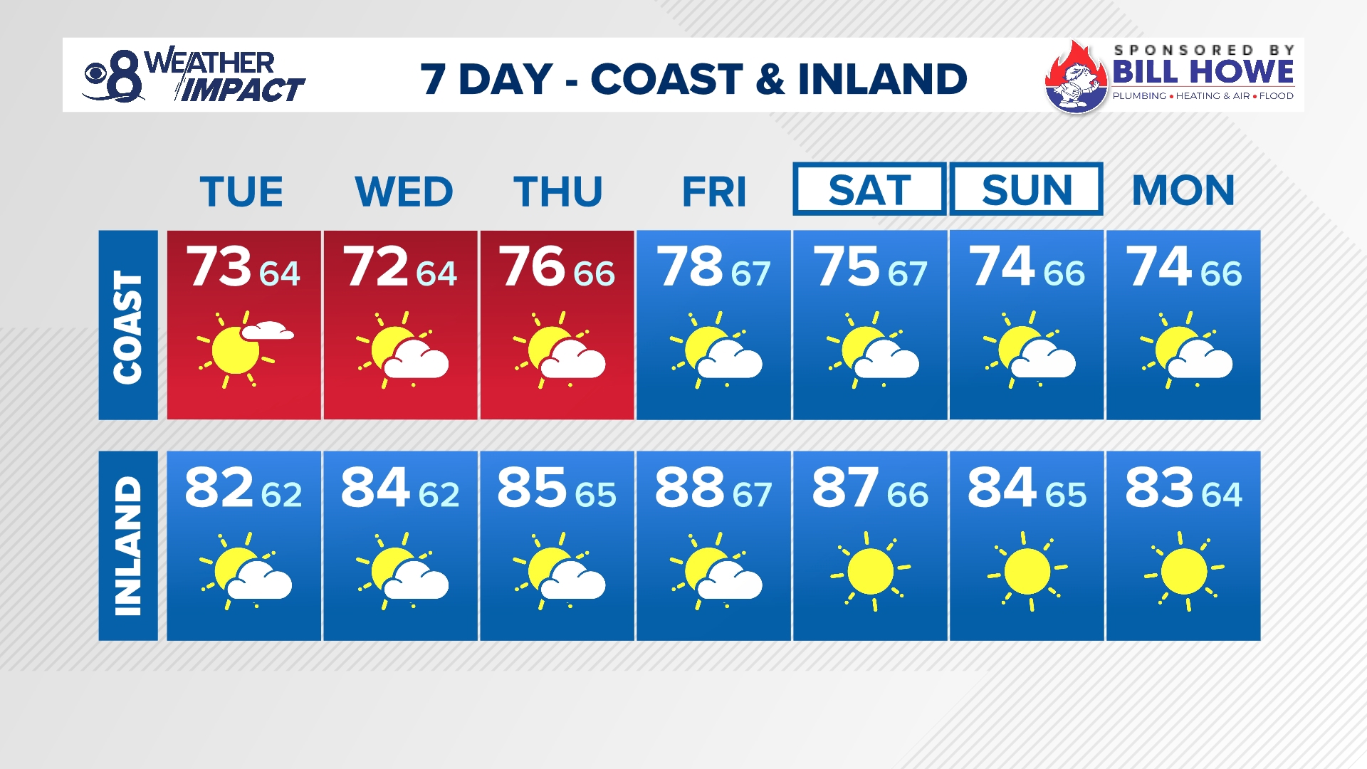 Temperatures across San Diego County warm up as high pressure builds in ...