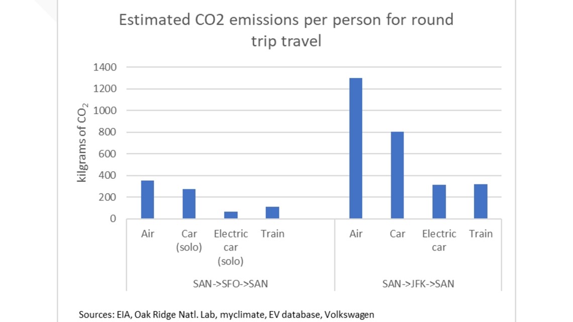 Breaking down most emissive forms of travel | cbs8.com