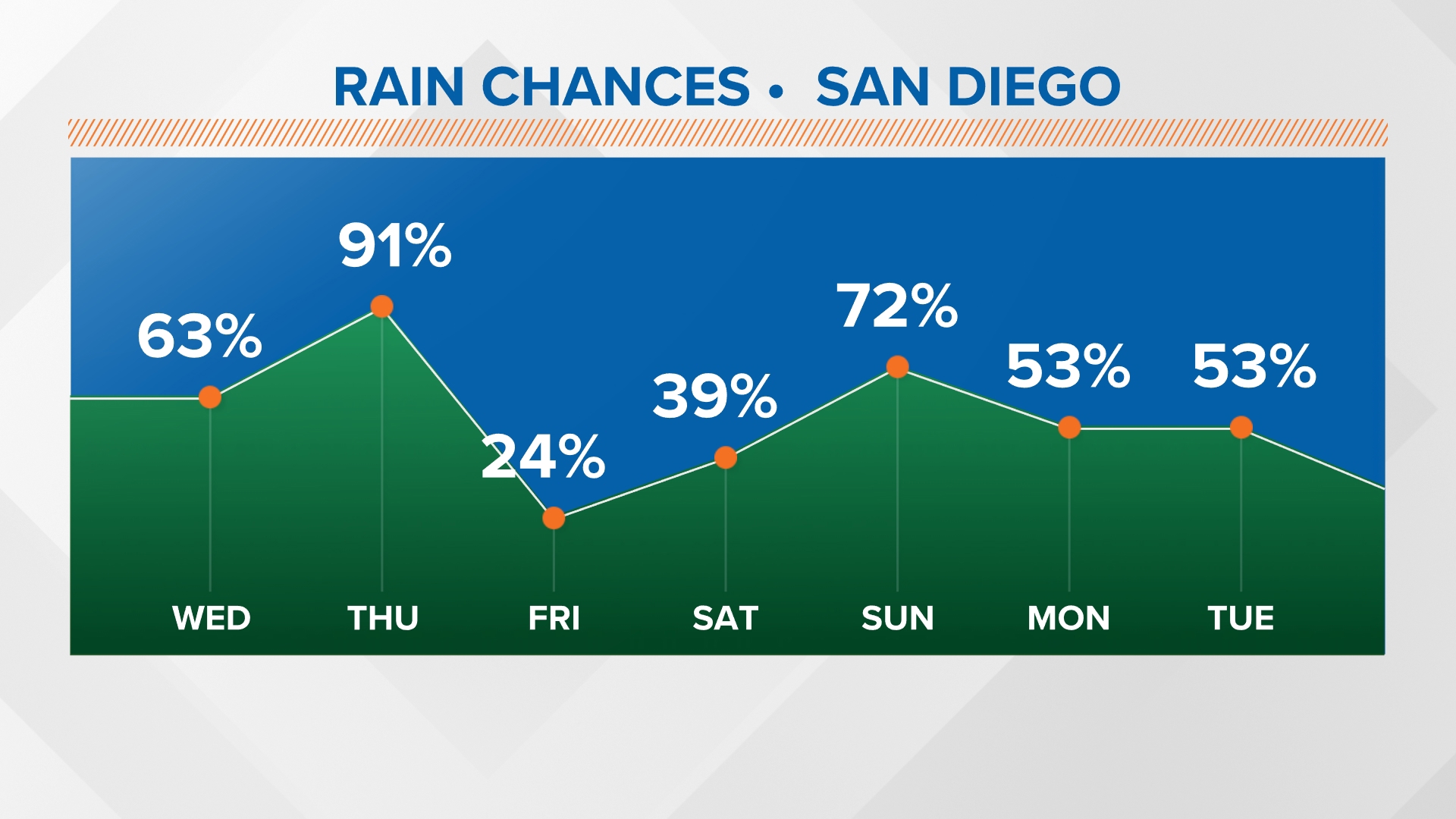 Sights are set on a transition to wet and cool weather starting on New ...
