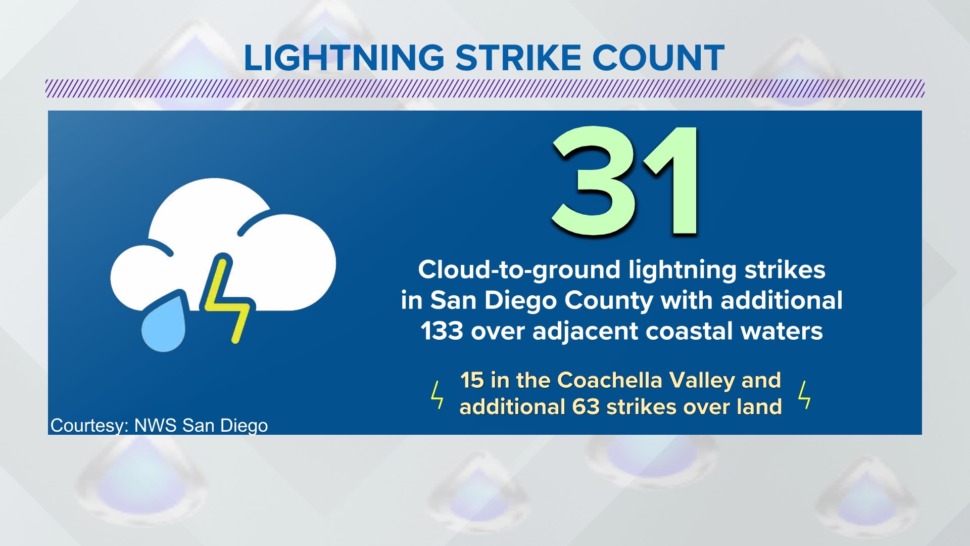 San Diego to get rain, stormy weather this week | cbs8.com