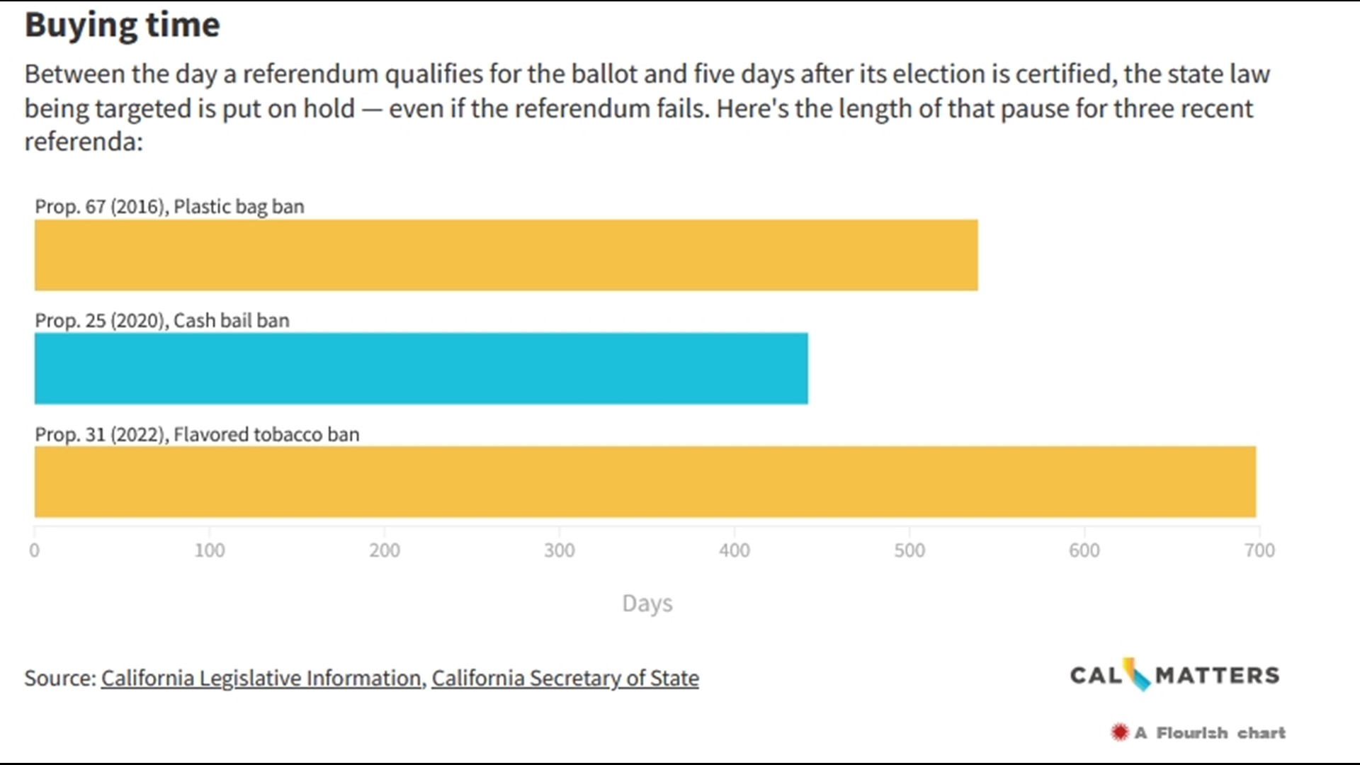Ballot blockade: California industries rely on referenda to stop laws ...