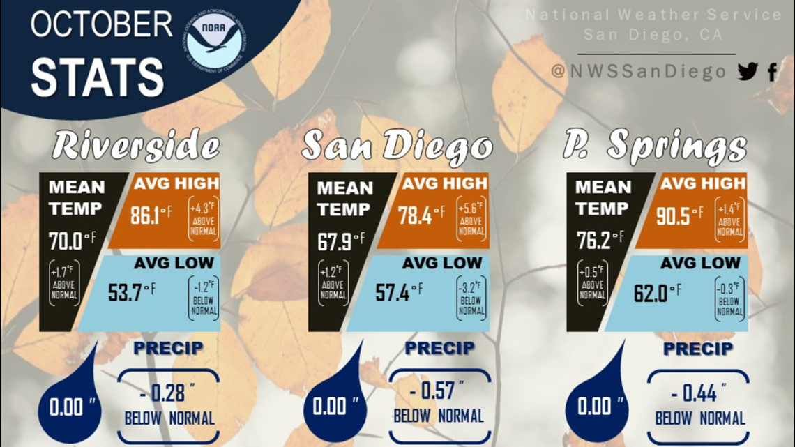 National Weather Service gives October temperature numbers | cbs8.com