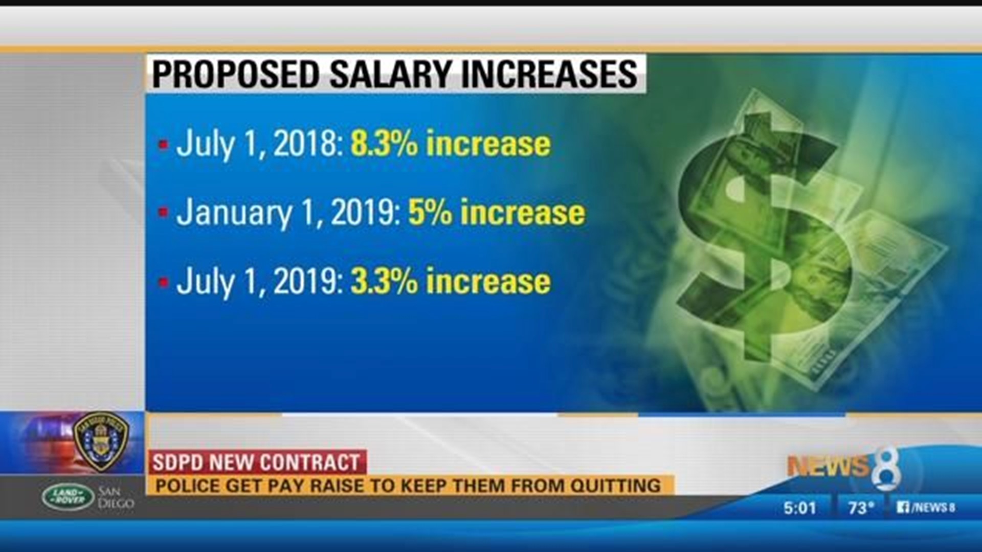 Agreement reached for better pay for SDPD officers | cbs8.com