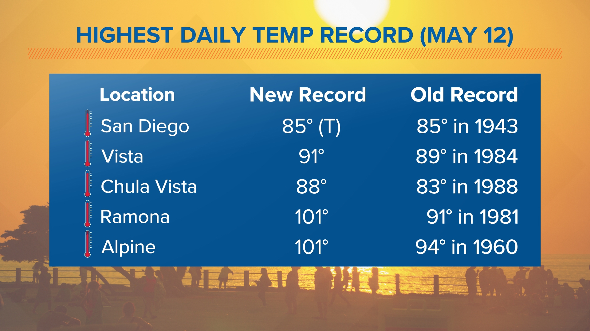 Heat in San Diego | Record-breaking temperatures | cbs8.com