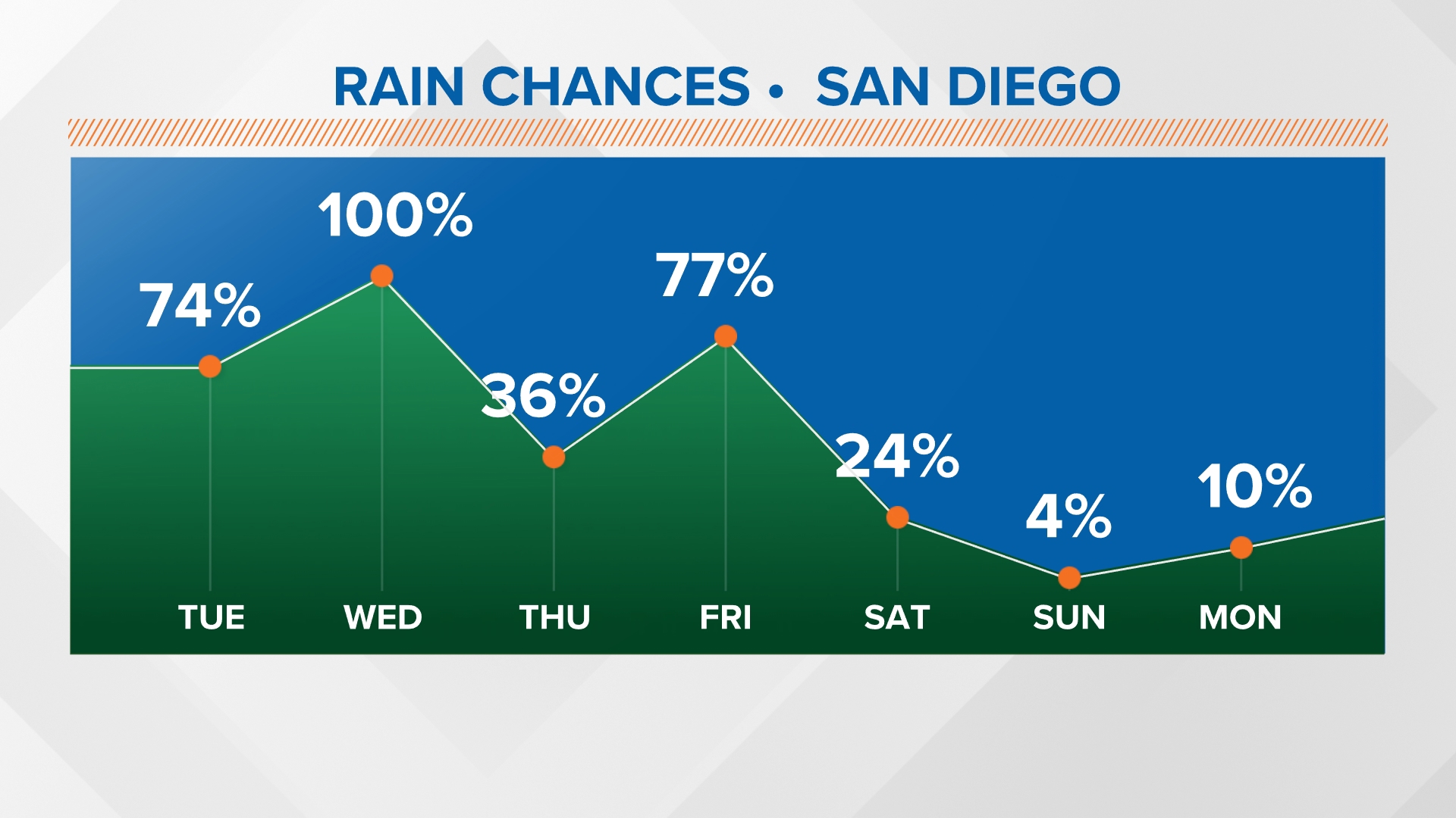 Heavy rain and wind arrives in San Diego as atmospheric river brings ...
