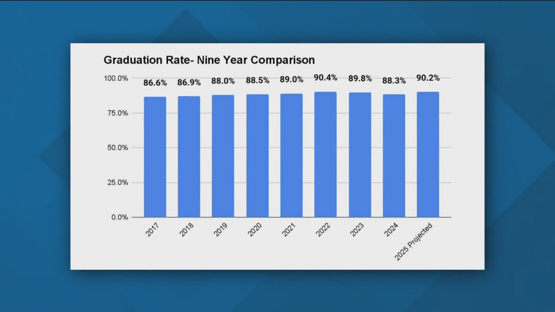 San Diego Unified graduation rates up 2% in 2025 | cbs8.com