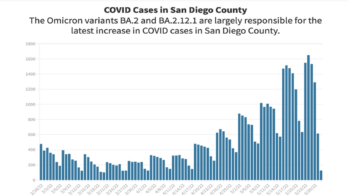 Latest COVID surge worries San Diego experts | cbs8.com