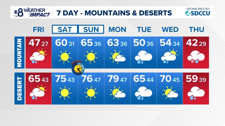 San Diego storm | Rain, snow, radar, atmospheric river | cbs8.com