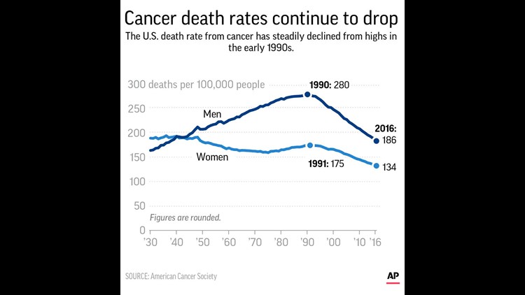 US cancer death rate hits milestone: 25 years of decline | cbs8.com