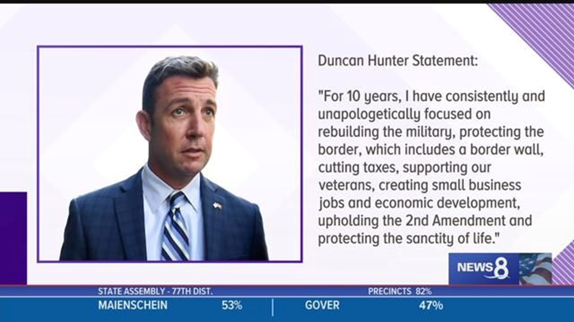 California Rep. Duncan Hunter keeps seat despite indictment | cbs8.com