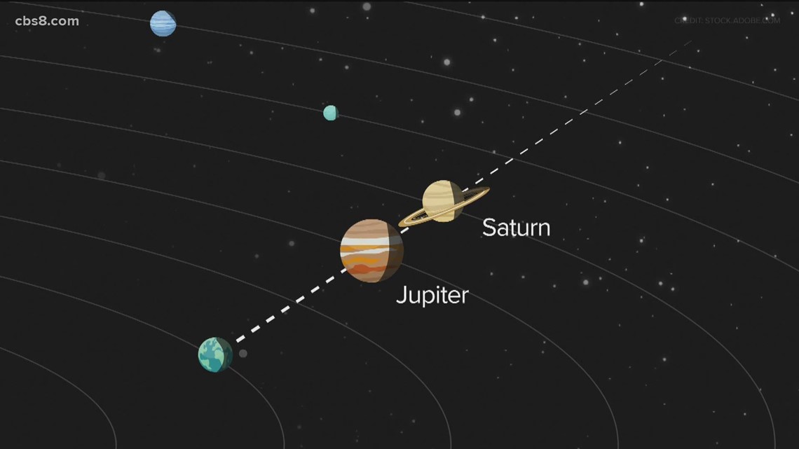 How to view when Jupiter and Saturn align | cbs8.com