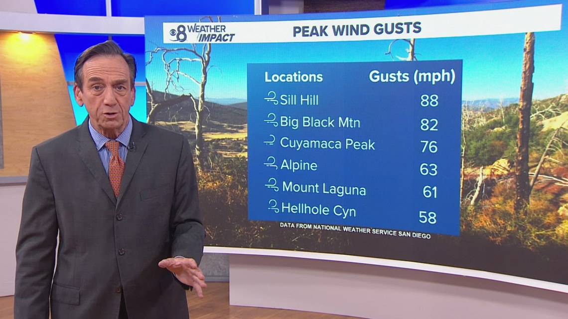 High winds inland continue into Monday | San Diego Local Forecast ...