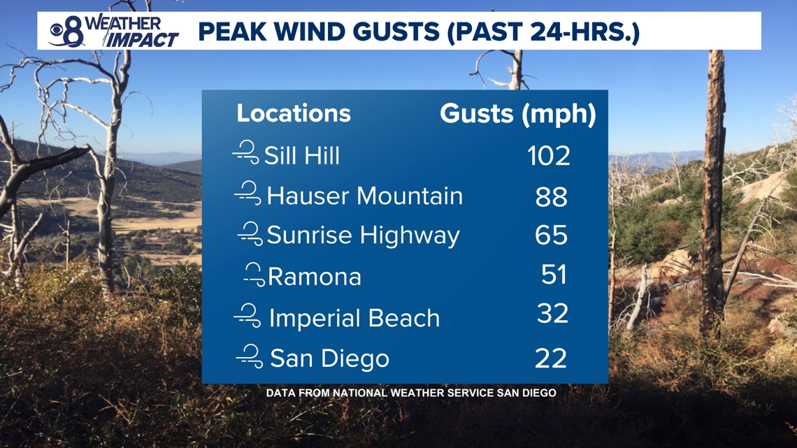 Santa Ana wind gust of 102 mph in Sill Hill, San Diego County | cbs8.com