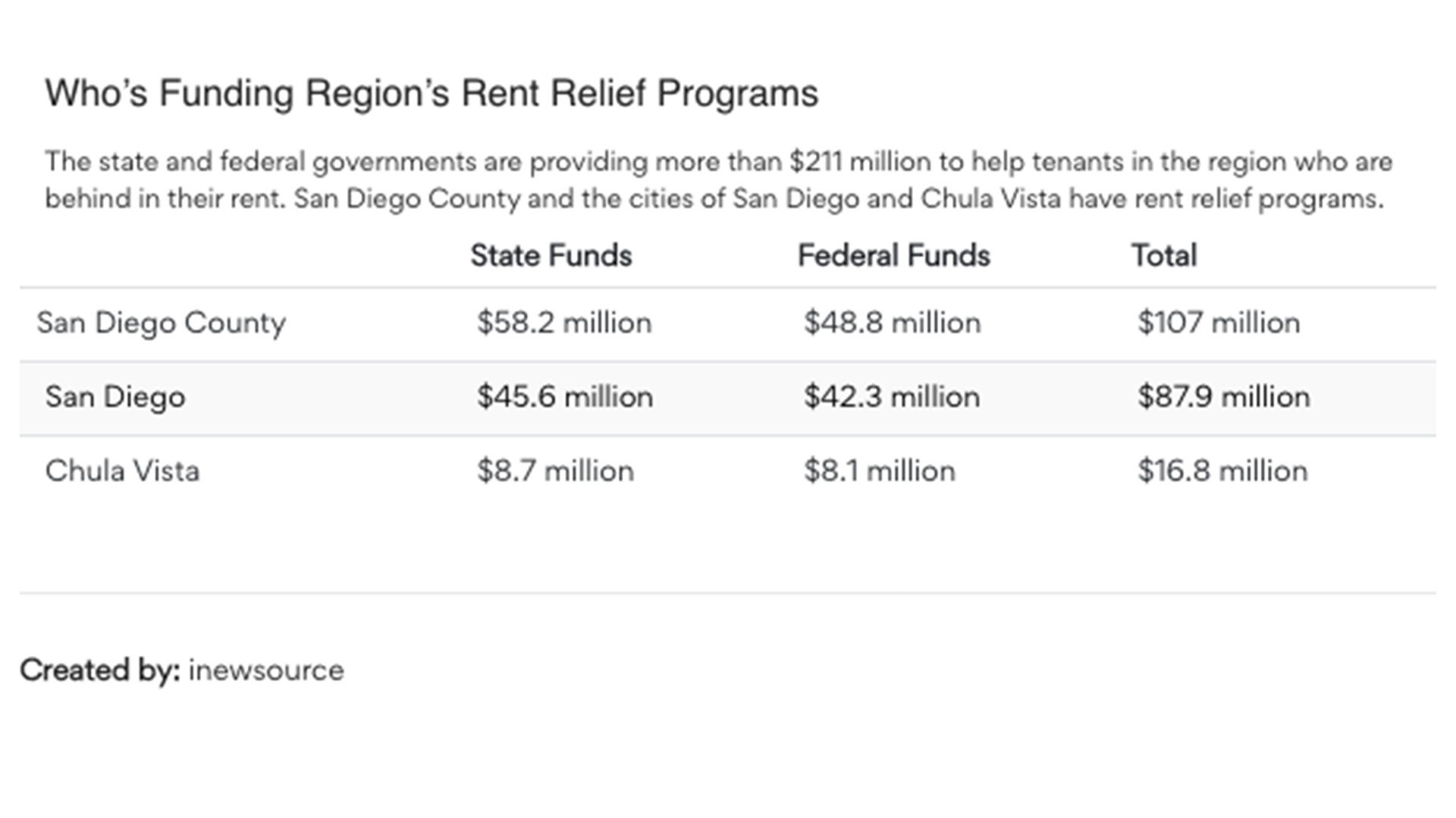 Millions set aside for rent relief in county but some landlords didn’t ...