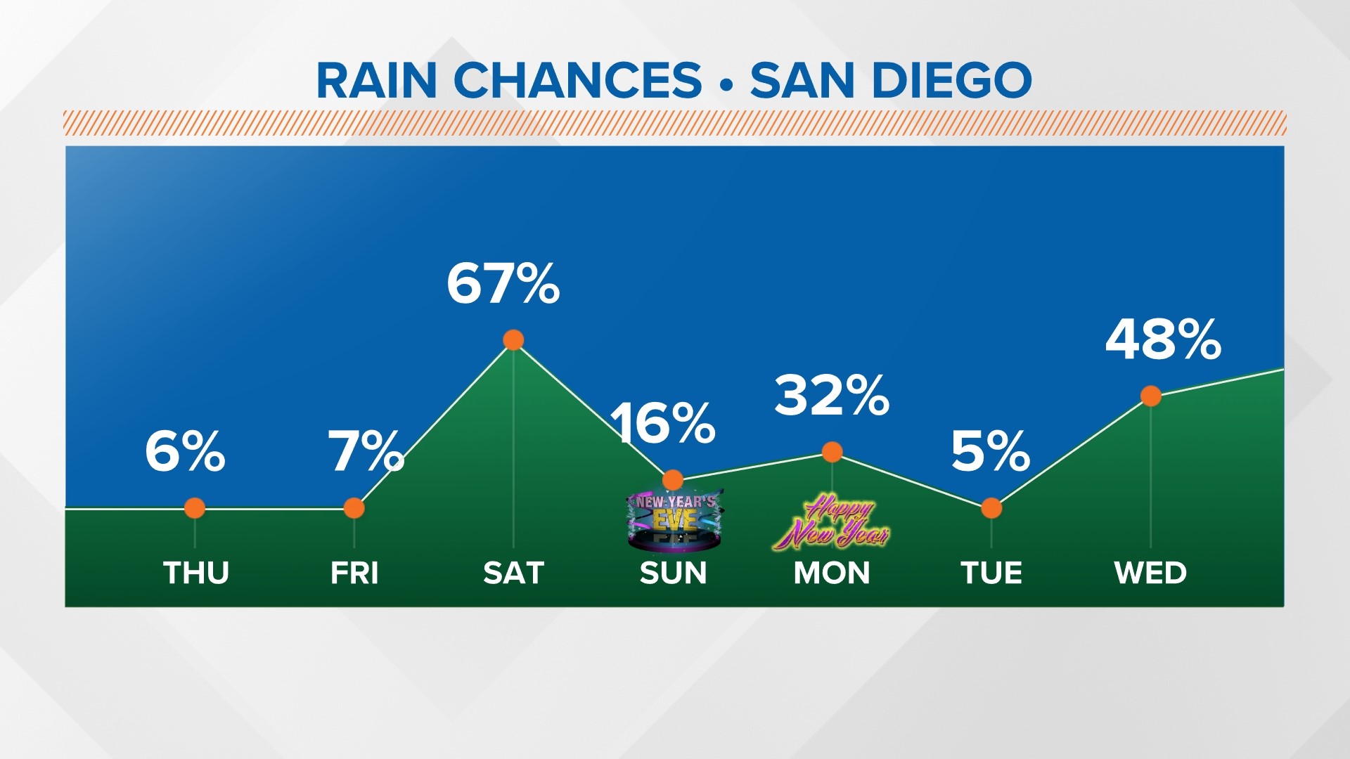 A dry Thursday ahead of wet weather over the New Year weekend as high ...