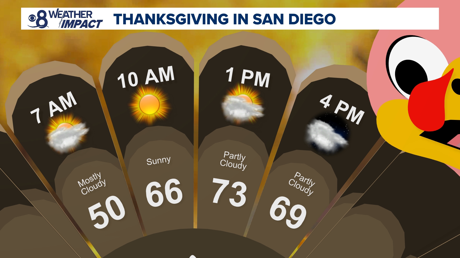 What's the weather on Thanksgiving for San Diego | cbs8.com