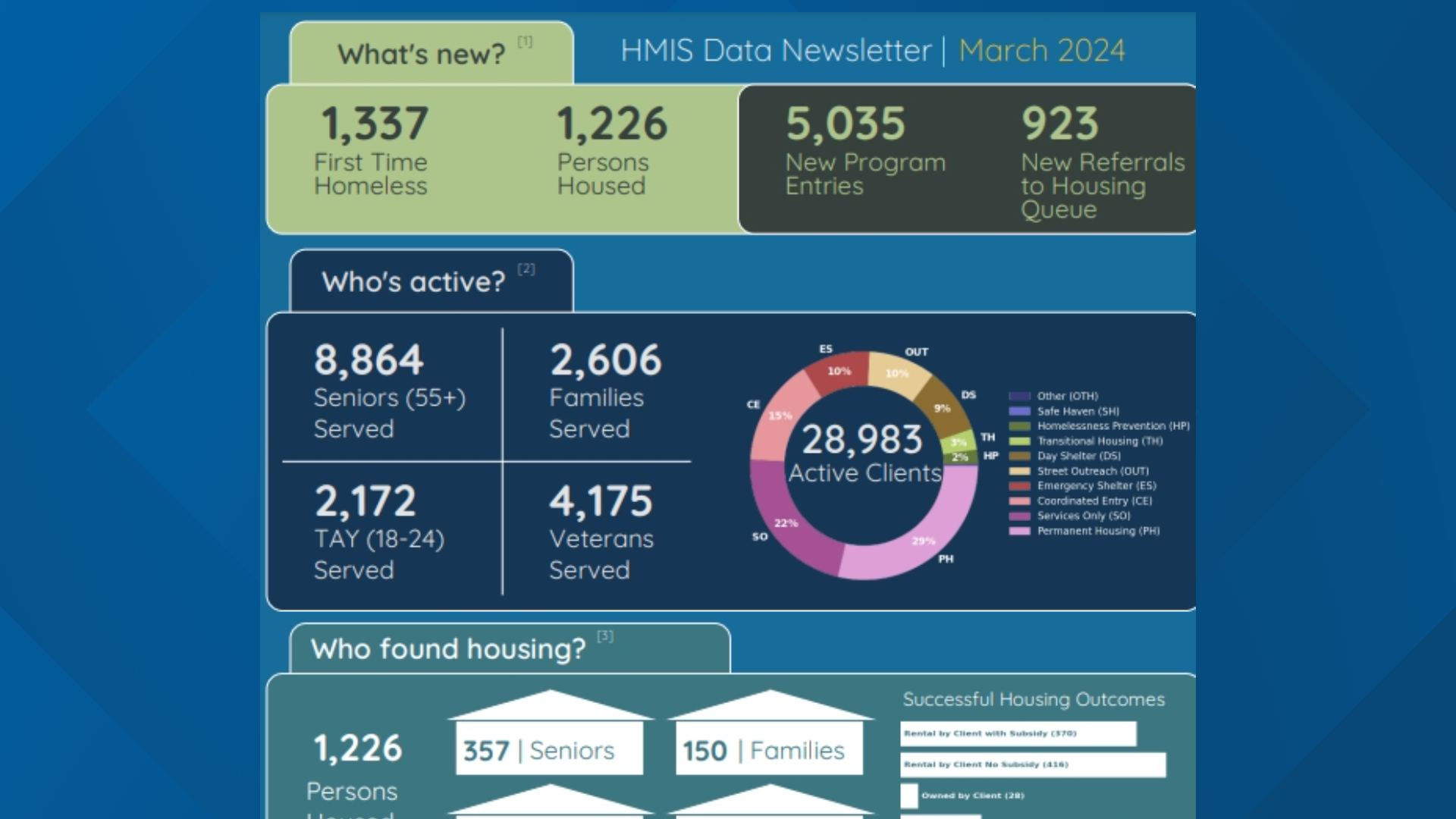 San Diego proposes reduction for housing commission services | cbs8.com