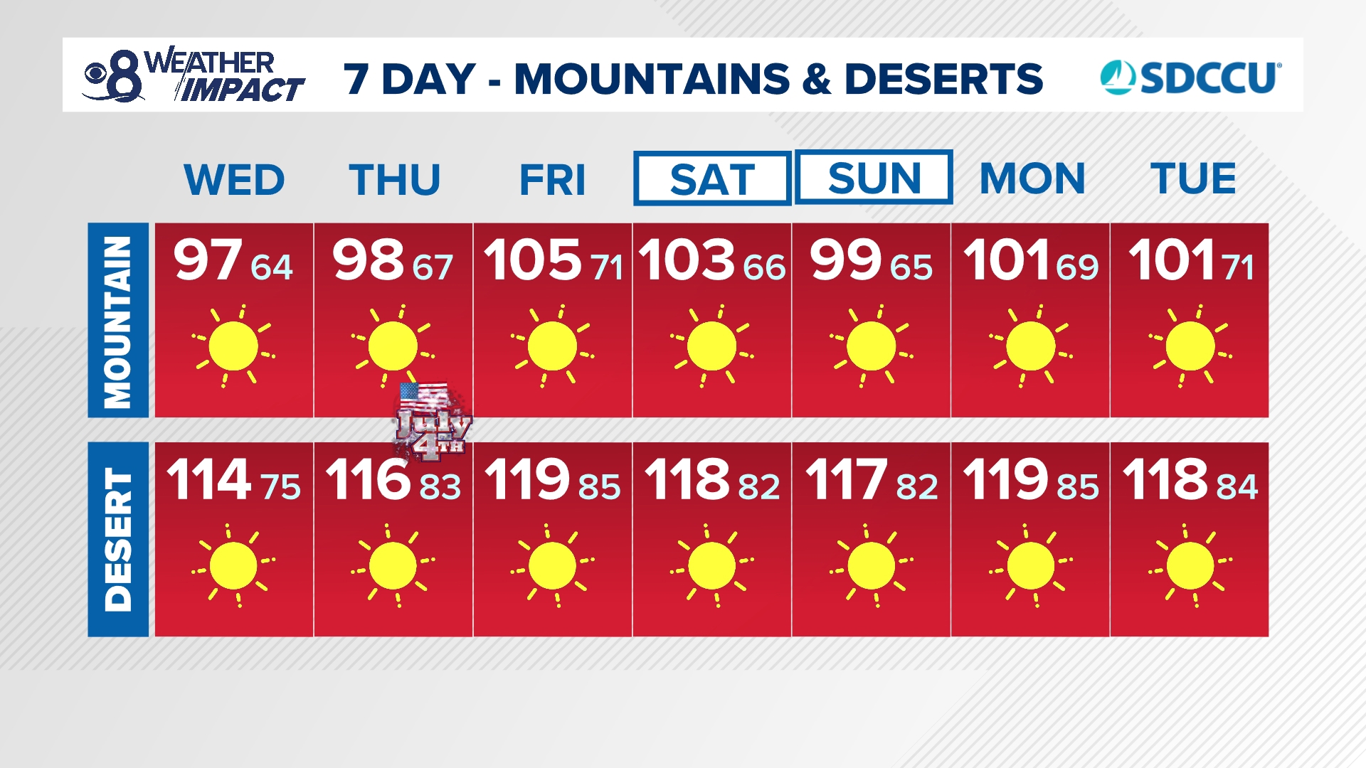 Excessive Heat Warning begins Friday in San Diego Inland, Mountain ...