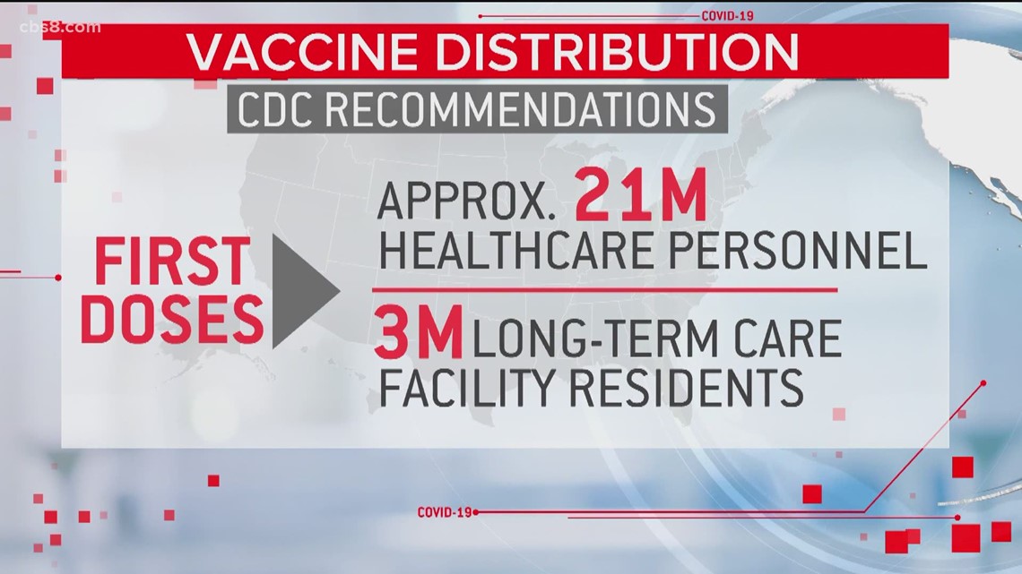 Who decides who gets the COVID-19 vaccination first? | cbs8.com