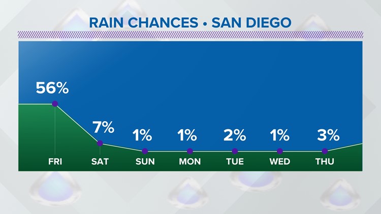 San Diego braces for another storm | cbs8.com