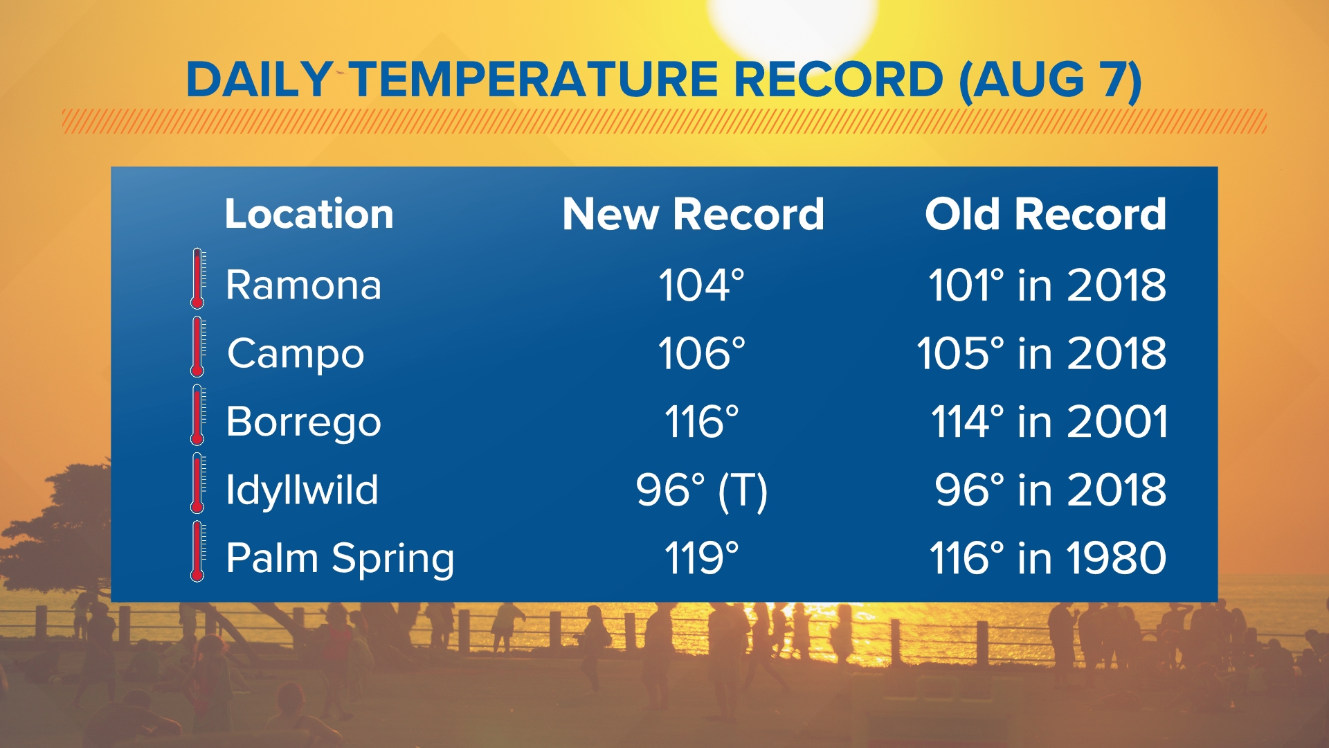 San Diego Weather | Heat Advisory, Extreme Heat Warning | cbs8.com