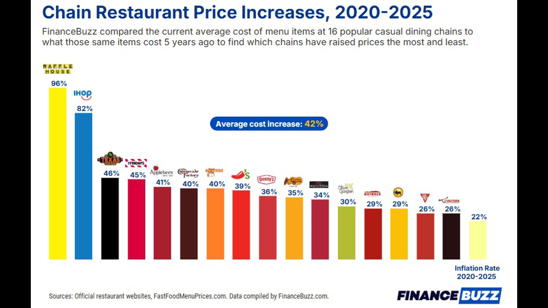 Study shows rise in restaurant prices | cbs8.com