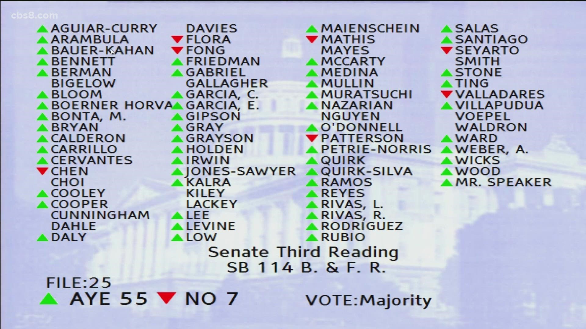 New round of COVID sick pay approved in Califoria | Rynor Report | cbs8.com