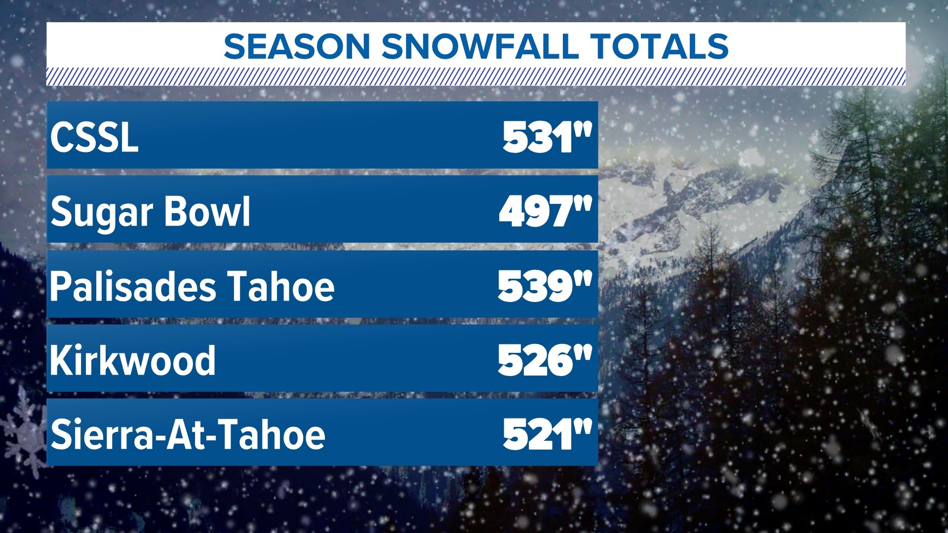 California snowpack is nearing all-time records | cbs8.com