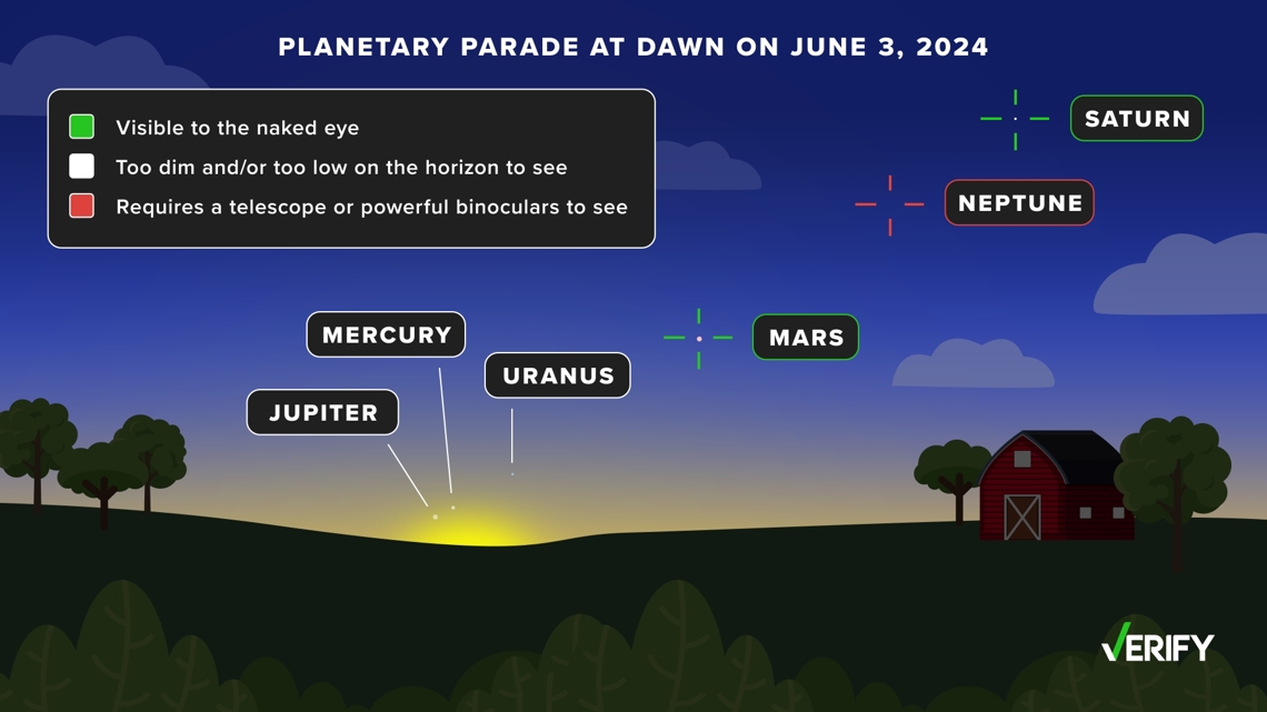 You won’t be able to see June 3 planetary parade with naked eye | cbs8.com