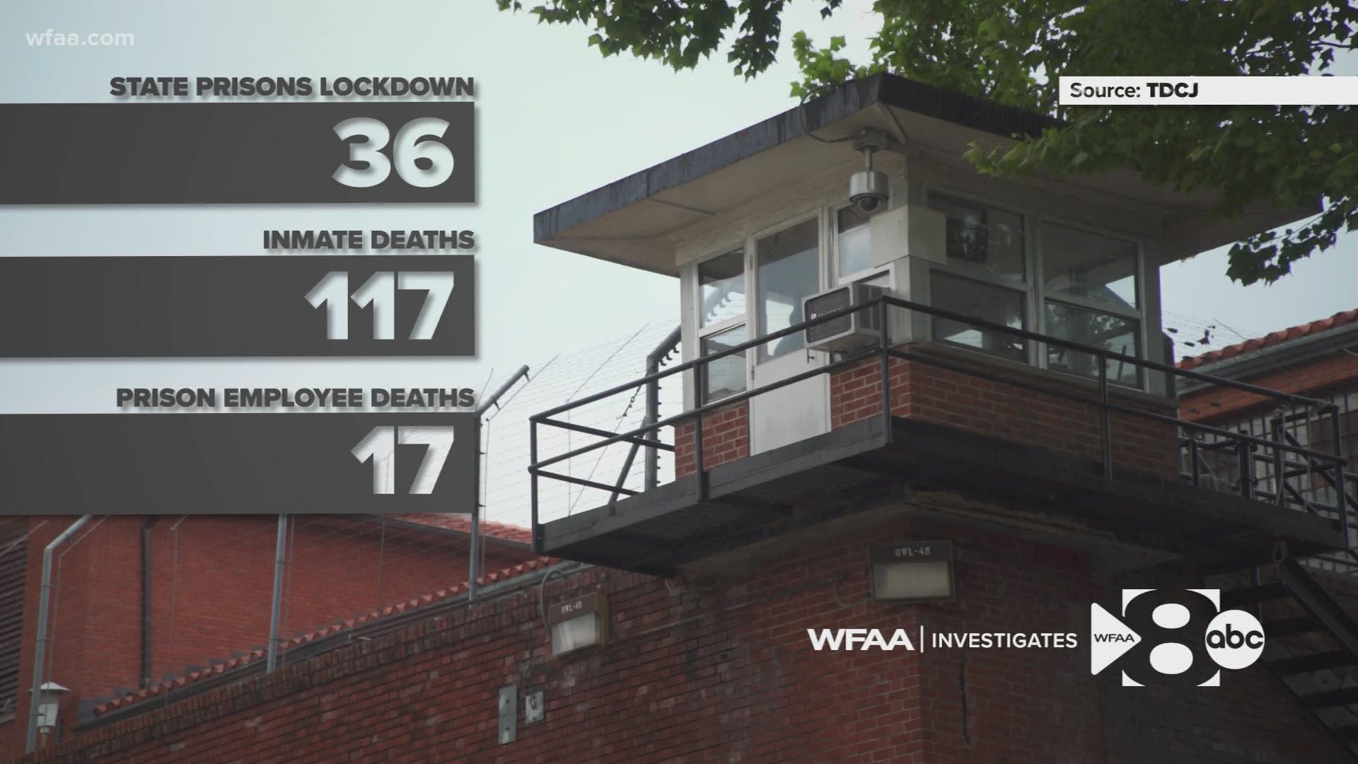 Texas prison system still tops US in virus cases, as deaths and ...