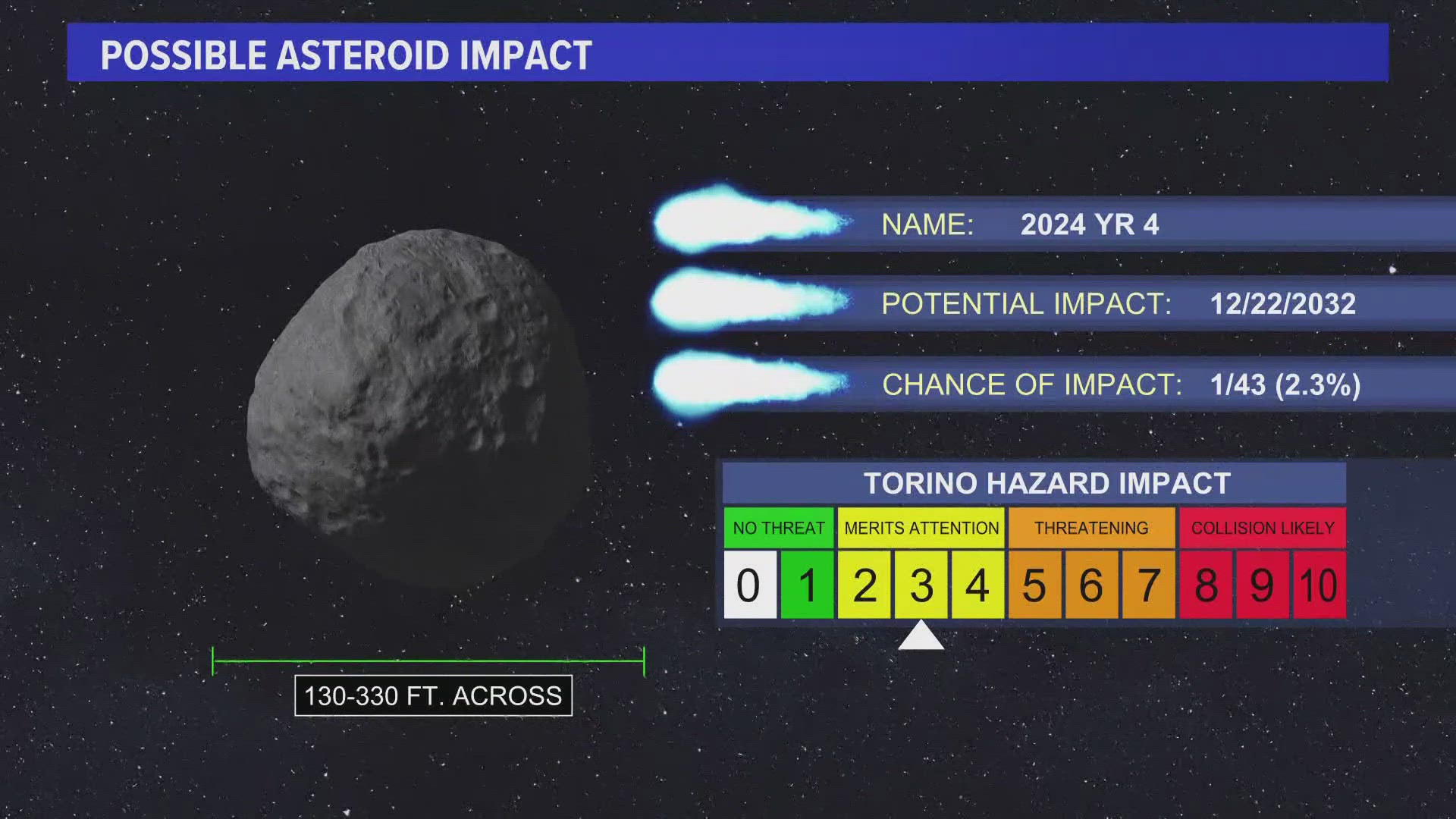 Asteroid 2024 YR4 has slim chance to hit Earth in 2032 | cbs8.com