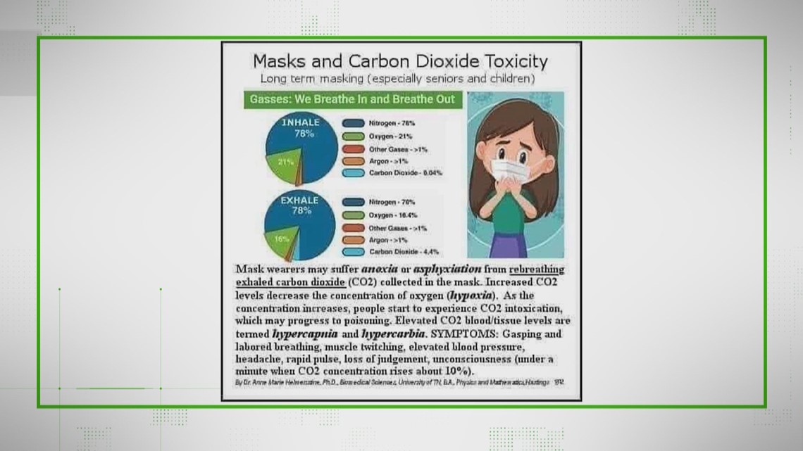 Can I get CO2 poisoning from my mask? | cbs8.com